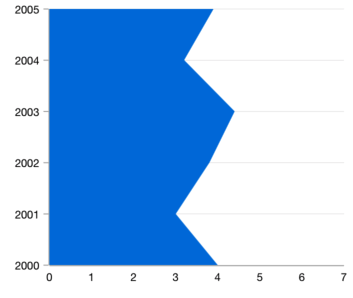 Xamarin.Forms Area Chart & Graph | Syncfusion