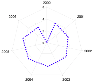 Xamarin.Forms Radar Chart & Graph | Syncfusion