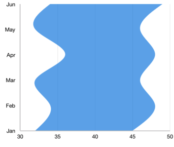 Xamarin.Forms Spline Range Area Chart & Graph | Syncfusion