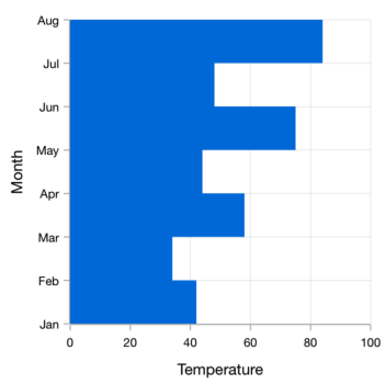 Xamarin.Forms Step Area Chart & Graph | Syncfusion
