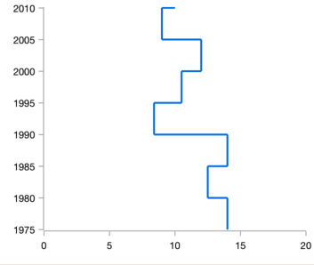Xamarin.Forms Step Line Chart & Graph | Syncfusion