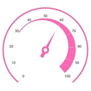 Xamarin Circular Gauge | Radial Gauge Control | Syncfusion