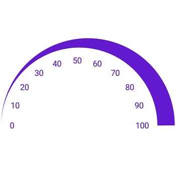 Xamarin Circular Gauge | Radial Gauge Control | Syncfusion