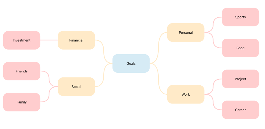 Create mind map diagram with Xamarin Diagram | Syncfusion
