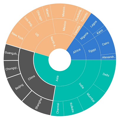 Xamarin Sunburst Chart | Multilevel Donut | Syncfusion