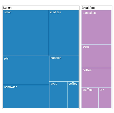 Xamarin TreeMap Control | TreeMap Chart | Syncfusion
